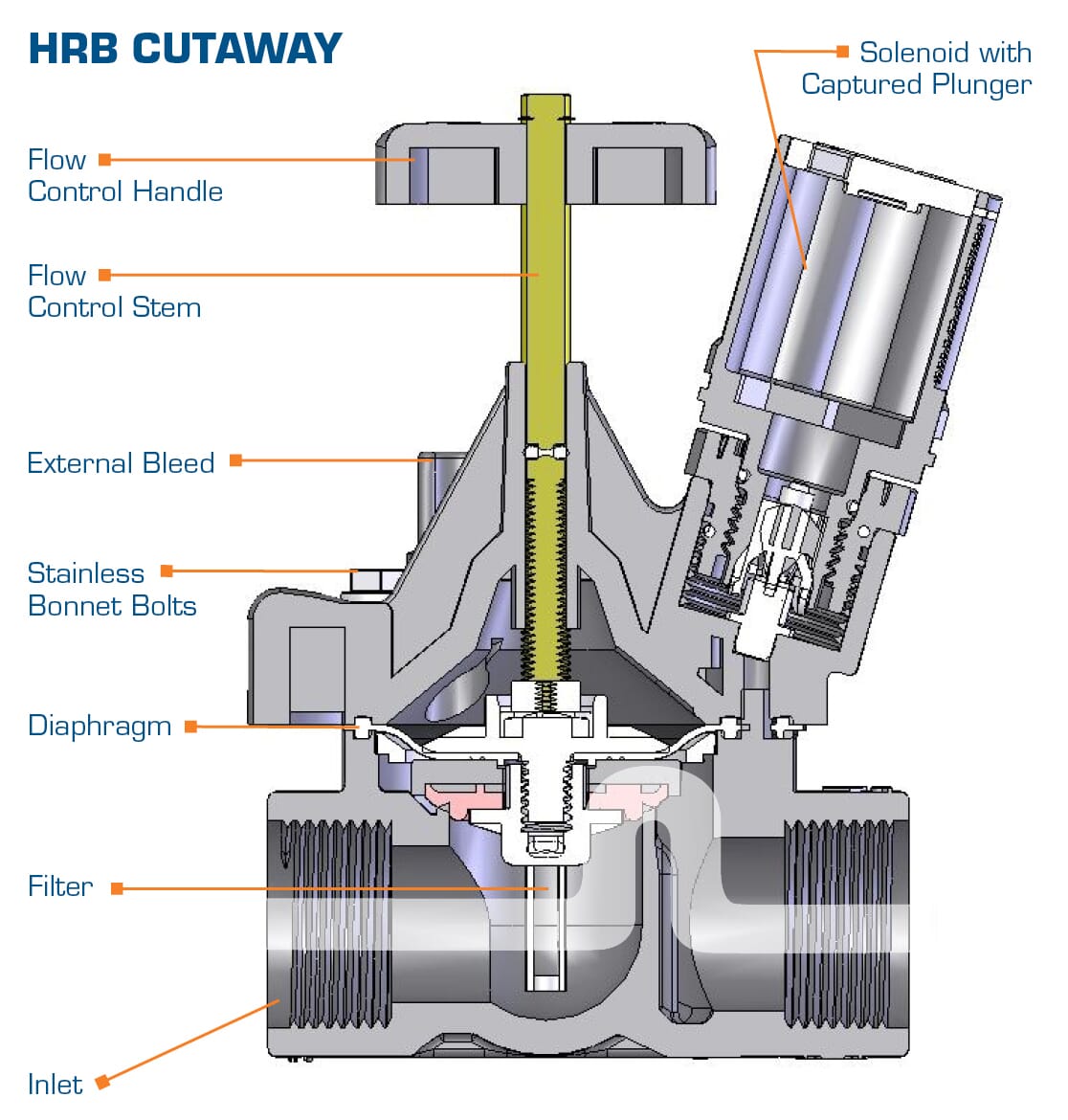 Sprinkler Solenoid Valve Cut Away